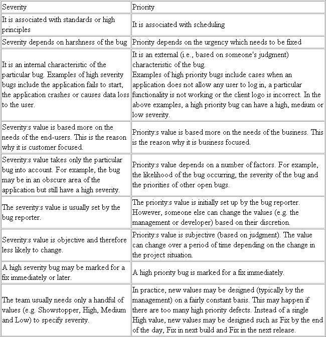 Choosing Between Severity & Priority While Bug Reporting